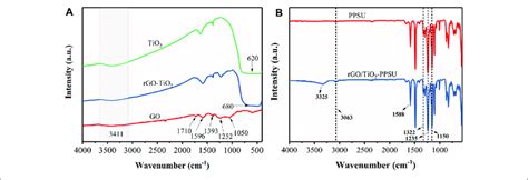 Ftir Spectra Of A Go Tio 2 And Rgo Tio 2 Nanocomposites B