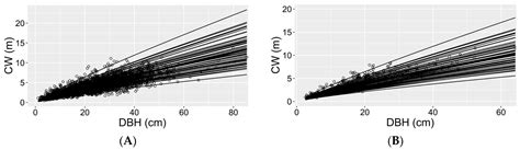 Forests Free Full Text A Crown Width Diameter Model For Natural Even Aged Black Pine Forest