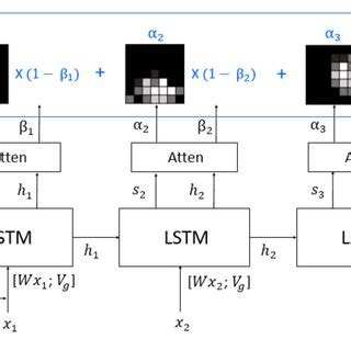 Illustration Of Variational Autoencoder Based Multiple Image Captioning