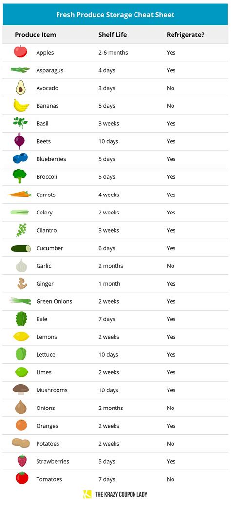 Vegetable Storage Chart