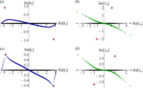 Figure 1 From Exact Liouvillian Spectrum Of A One Dimensional Dissipative Hubbard Model
