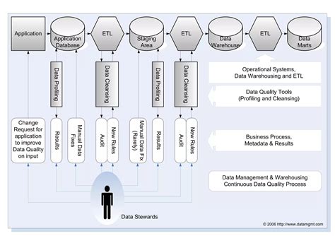 wallchart continuous data quality process ppt