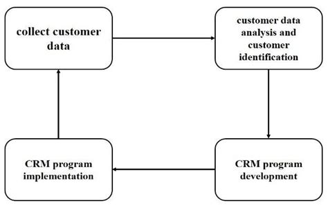 Crm Process Source Researcher Data 2021 Download Scientific Diagram