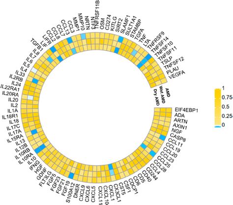 Systemic Inflammatory Regulators And Age Related Macular Degeneration