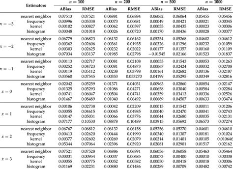 Absolute Bias And Rmse Of The Estimators For Different X And N Under