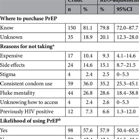 Knowledge Of Prep Among Msm Recruited In 2021 In Beijing China N