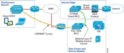 Cisco Unified Access UA And Bring Your Own Device BYOD CVD BYOD Guest Wireless Access