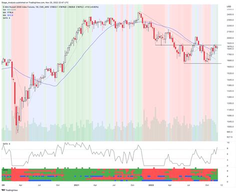 Stage 2 Breakout Attempt Dow Jones E Mini Futures Ym Stage Analysis Technical Attributes