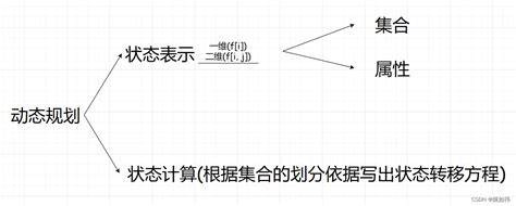 完全背包问题 Csdn博客