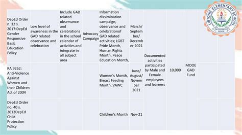 Gender And Development Plan And Budget Sample Pptx