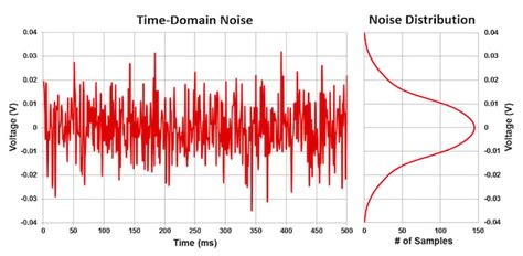 Resolving The Signal Part 1 Introduction To Noise In Delta Sigma Adcs Industry Articles