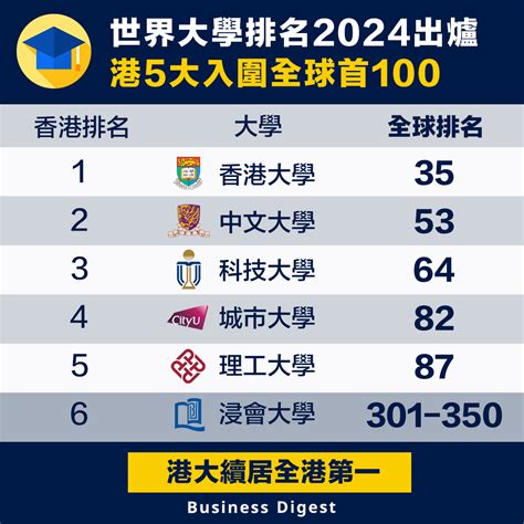 【大學排名】世界大學排名2024出爐，港5大入圍全球首100