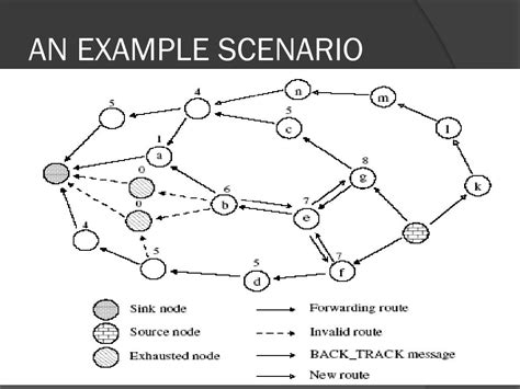 Ppt Energy Efficient Data Gathering Algorithms In Sensor Networks Powerpoint Presentation Id