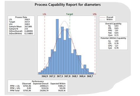 Solved Process Capability Report For Diametersthe Ctq For