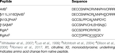 Conopeptide Sequences Download Table