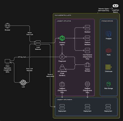Self Hosted Langsmith Docs By Langchain