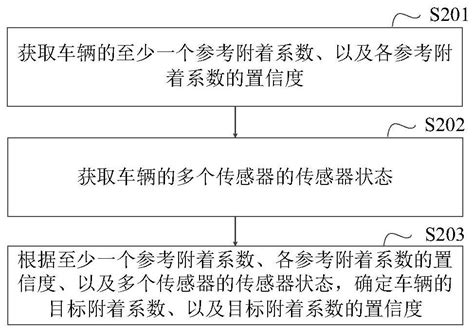附着系数的确定方法装置车辆介质及程序产品与流程