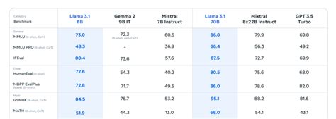 Convergence Of Llms 2024 Trend Solidified By Llama 3 1 Release Dev