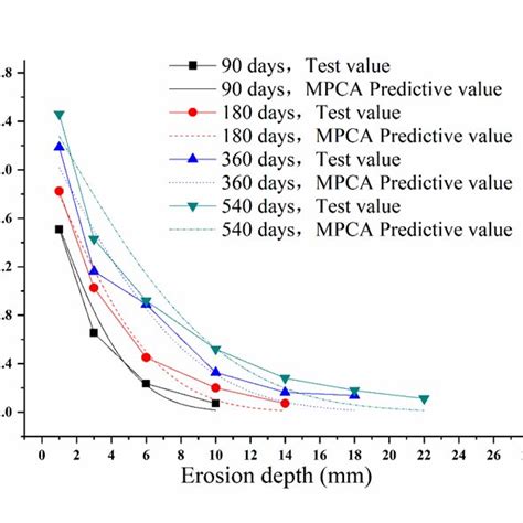 Relationship Between The Diffusion Coefficient And Concentration Of
