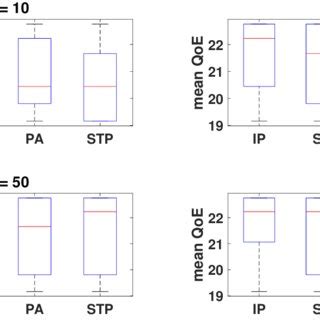 QoE Performance Evaluation Under Different Resource Allocation Policies