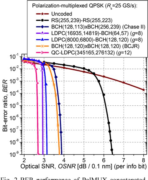 Figure 1 From On The Reverse Concatenated Coded Modulation For Ultra