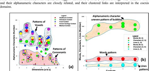 a bubble plot view of the effect of vowels and consonants in various