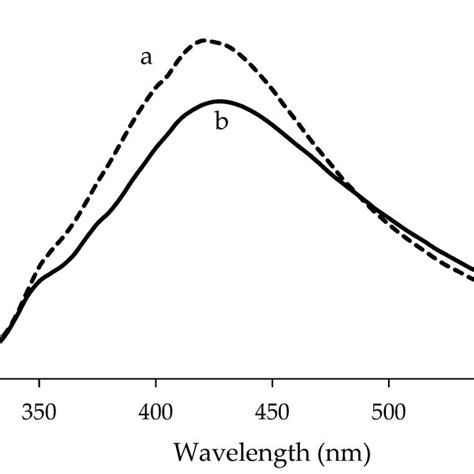 Comparison Of Uv Visible Spectrum Between Polyethylene Glycol