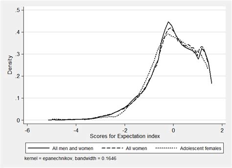 Figure A1 Kernel Density Estimation Of Expectation Index Download