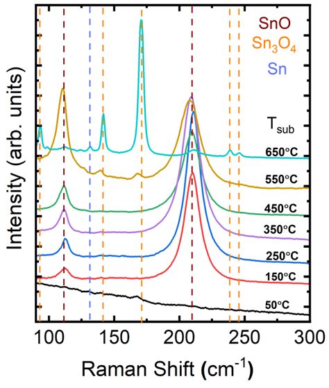 Bulk Sensitive Raman Spectra Measured With An Excitation Wavelength Of