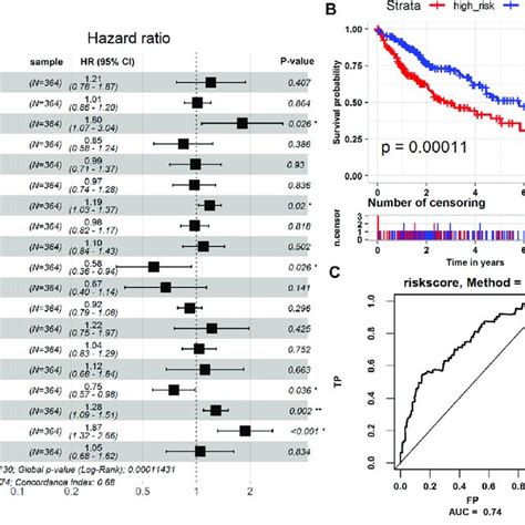 Survival Analysis Of Key Genes A Forest Plot With Multiple Cox