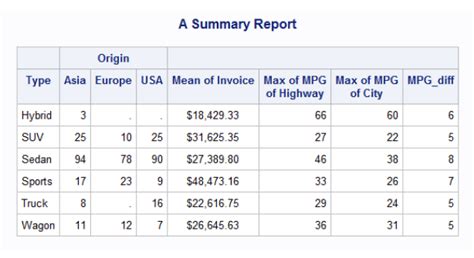 Solved Sas 94 Use The Sas Data Set Sashelpcars To