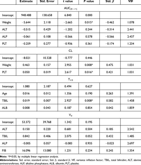 Results Of Multiple Linear Regression Analysis For Clinical Factors