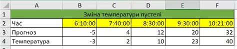 9 клас Практична робота Діаграми та графіки в Excel Pvv
