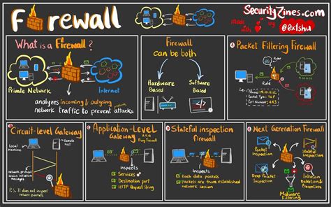 Arif ‎ On Linkedin Firewall Devops Devsecops Sysadmin Security