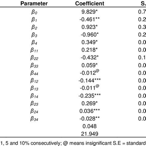 Ols Estimates Of Translog Stochastic Frontier Production Function