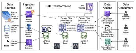 Big Data Vietnam Building A Customer Data Platform With AWS A Step By
