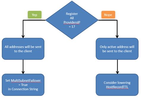 How To Make Sure Your Clients Can Connect To A Multi Subnet Cluster