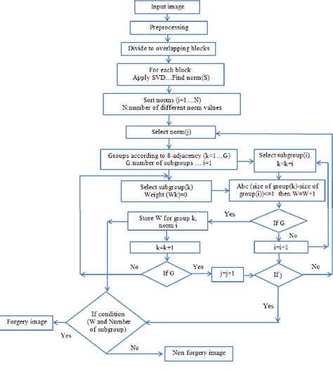Figure 1 From Blind Digital Images Tampering Detection Based On Singular Value Decomposition