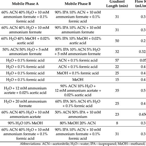Liquid Chromatographic Gradients Used For Separation In Negative Mode Download Scientific Diagram