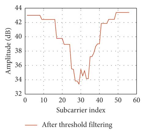 evaluation of four different filtering effects a original data b