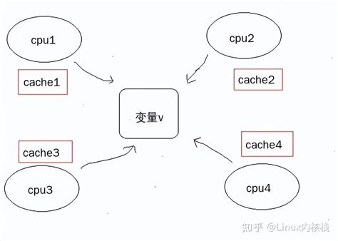 Linux系统中为什么需要per Cpu变量 知乎 Linux系统中为什么需要per Cpu变量 知乎