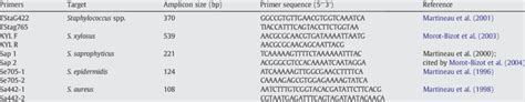 Staphylococcus Genus Species Specific Primer Pairs Used To Identify Download Scientific Diagram