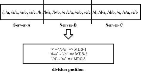 Figure 1 From Design And Implementation Of A Non Shared Metadata Server Cluster For Large