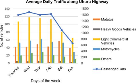 Average Daily Traffic Volume Along Uhuru Highway Download Scientific Diagram