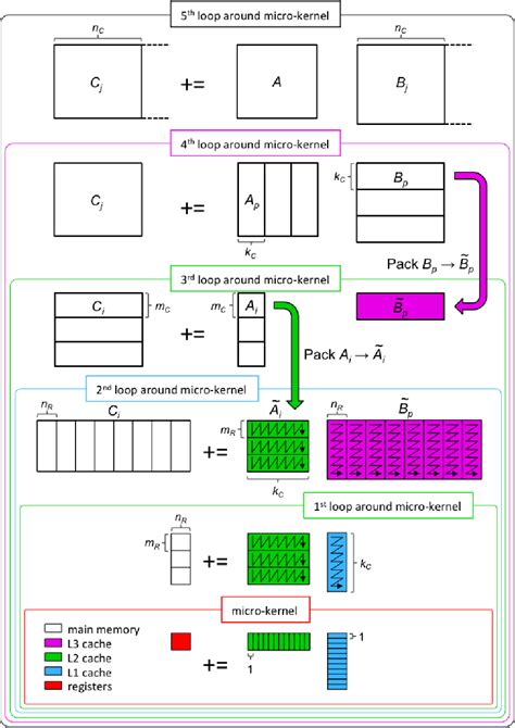 Figure 1 From High Performance Code Generation In Mlir An Early Case