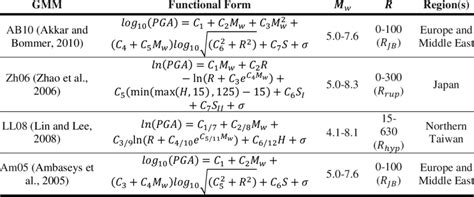 Selected Gmms With Different Functional Forms Along With Their Range Of Download Scientific