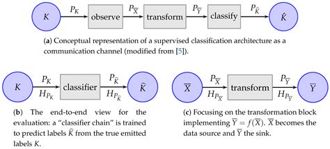 Transformers Classification