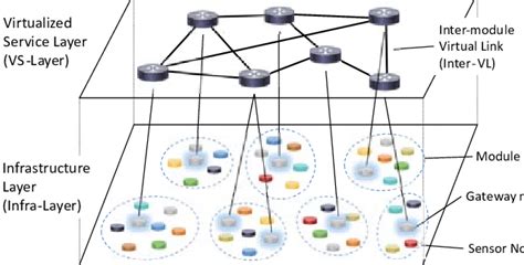 Virtual Iot Network Model Download Scientific Diagram