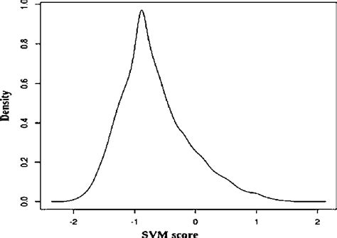 Density Plot Distribution Of The Predicted SVM Score Of 20 193 Human
