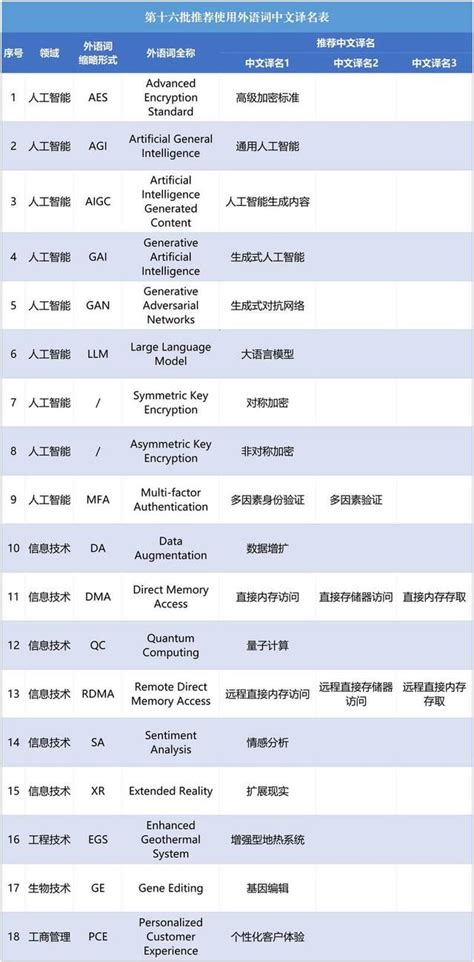 Agi、aigc怎么翻译？人工智能、信息技术等相关外语词有了规范的“中文名” Aigc工具导航